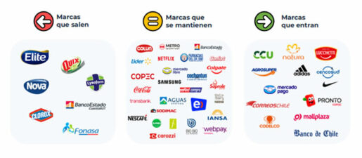 Estas son las 40 marcas más reconocidas por los chilenos en 2024 ...